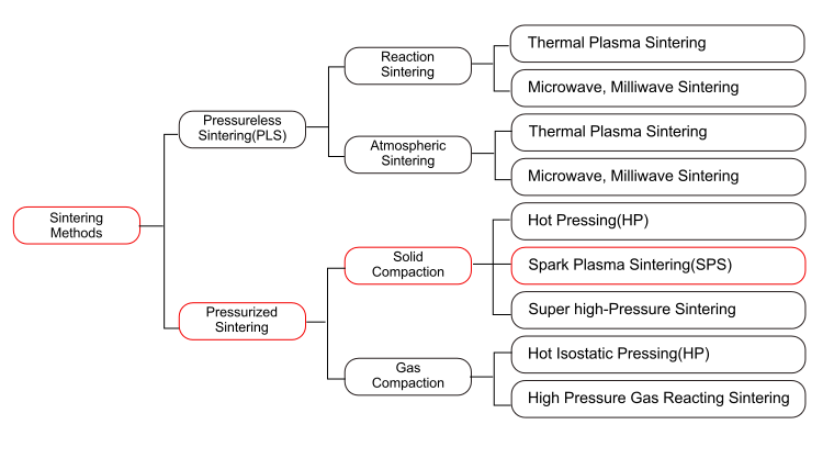 FUJI-SPS│WHAT IS THE SPS PROCESS